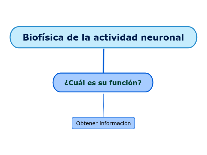 Biofísica de la actividad neuronal - Mind Map